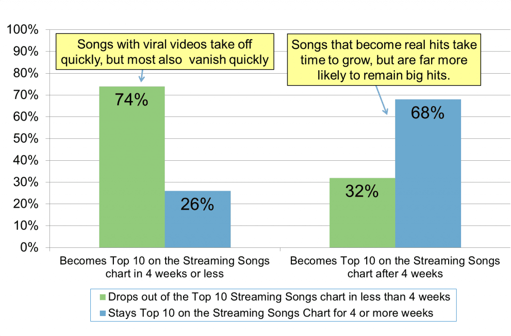 Real Hits vs. Viral Videos | Identifying Lasting Impact