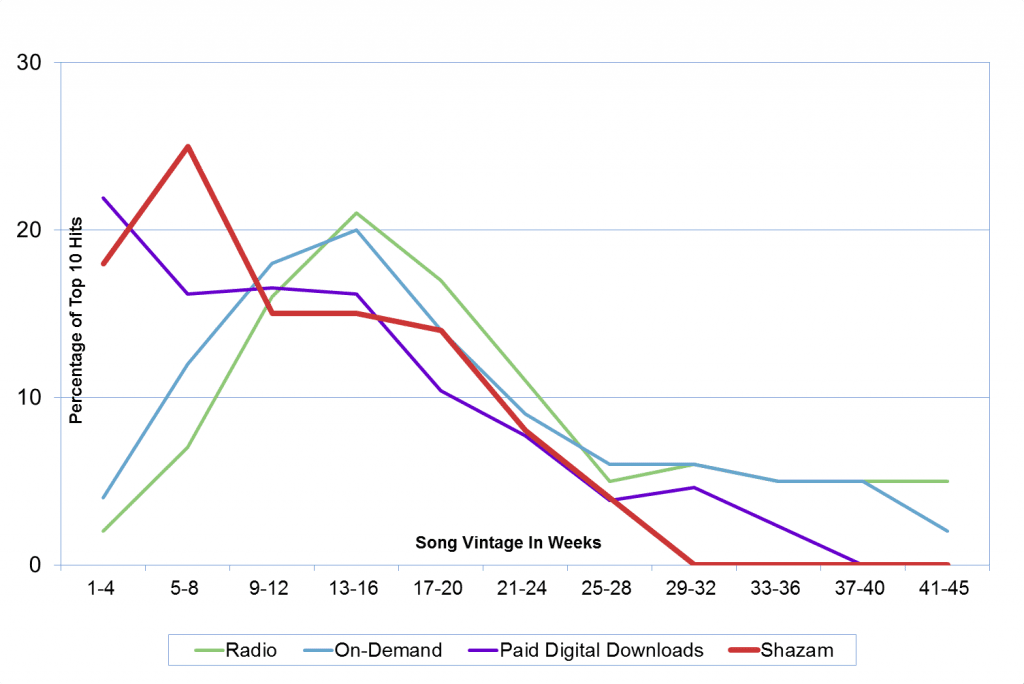 What Shazam Data Can and Can’t Reveal About Music Trends