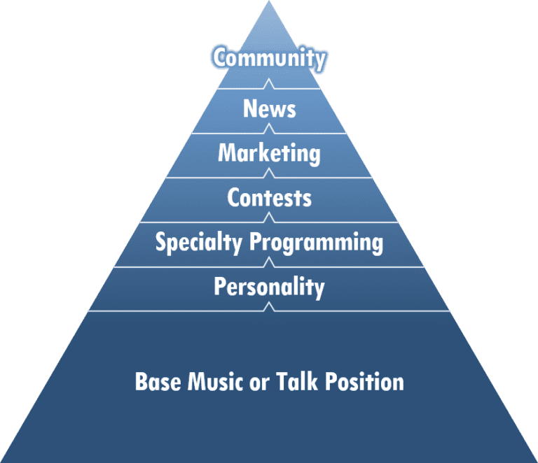 Considering The Image Pyramid in 2024 | Coleman Insights
