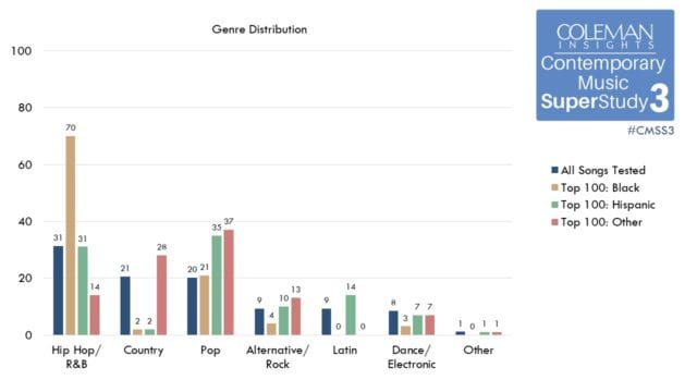Slicing Contemporary Music Tastes by Demographics and Consumption ...
