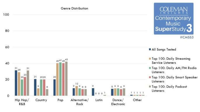 Slicing Contemporary Music Tastes by Demographics and Consumption ...