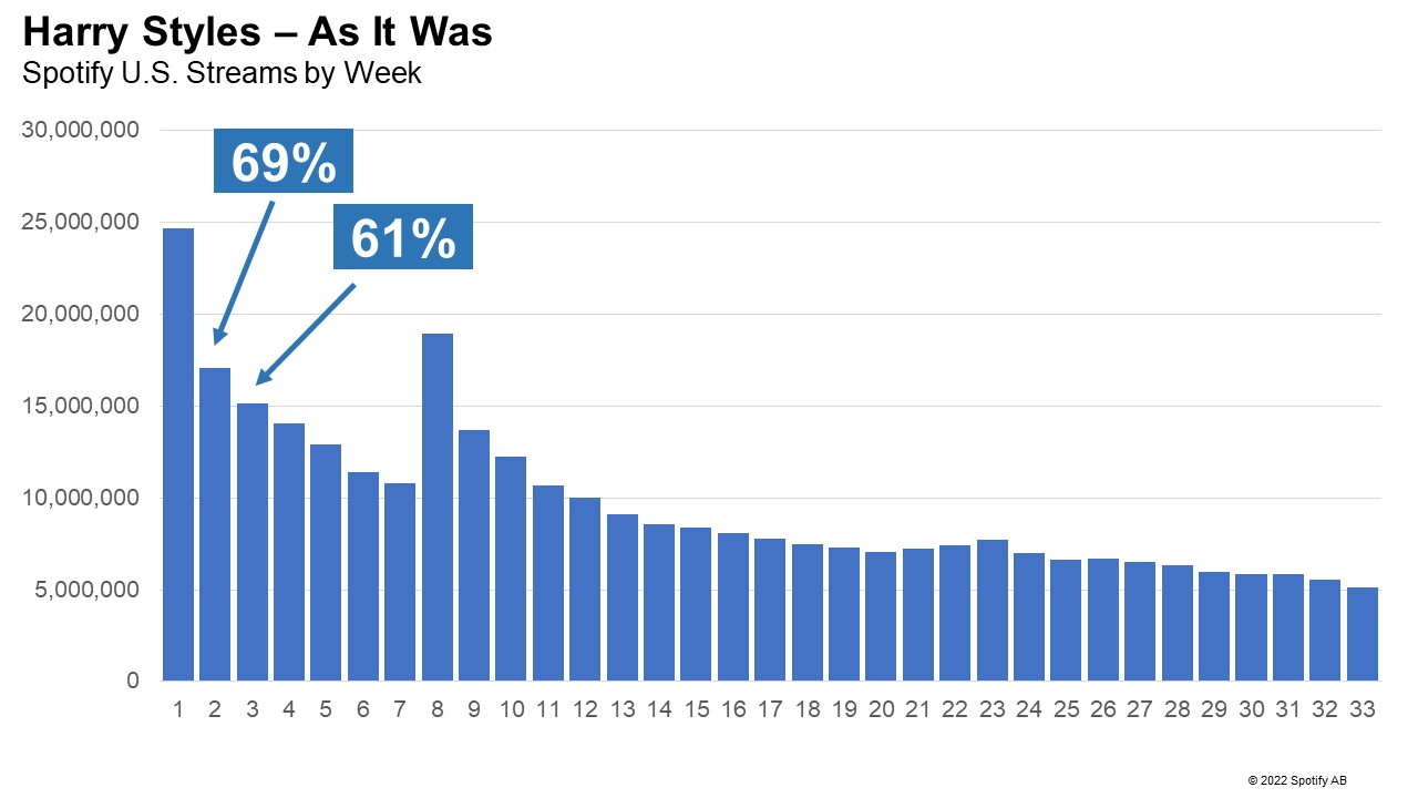 Retention Rate: The Magic New Metric for Measuring Hit Potential in ...