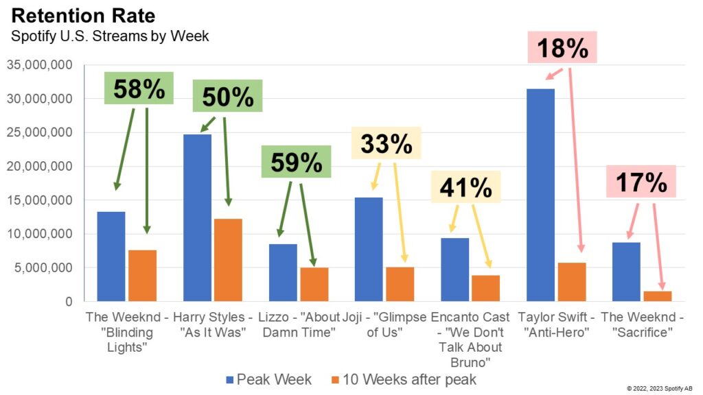 Retention Rate: The Magic New Metric for Measuring Hit Potential in ...