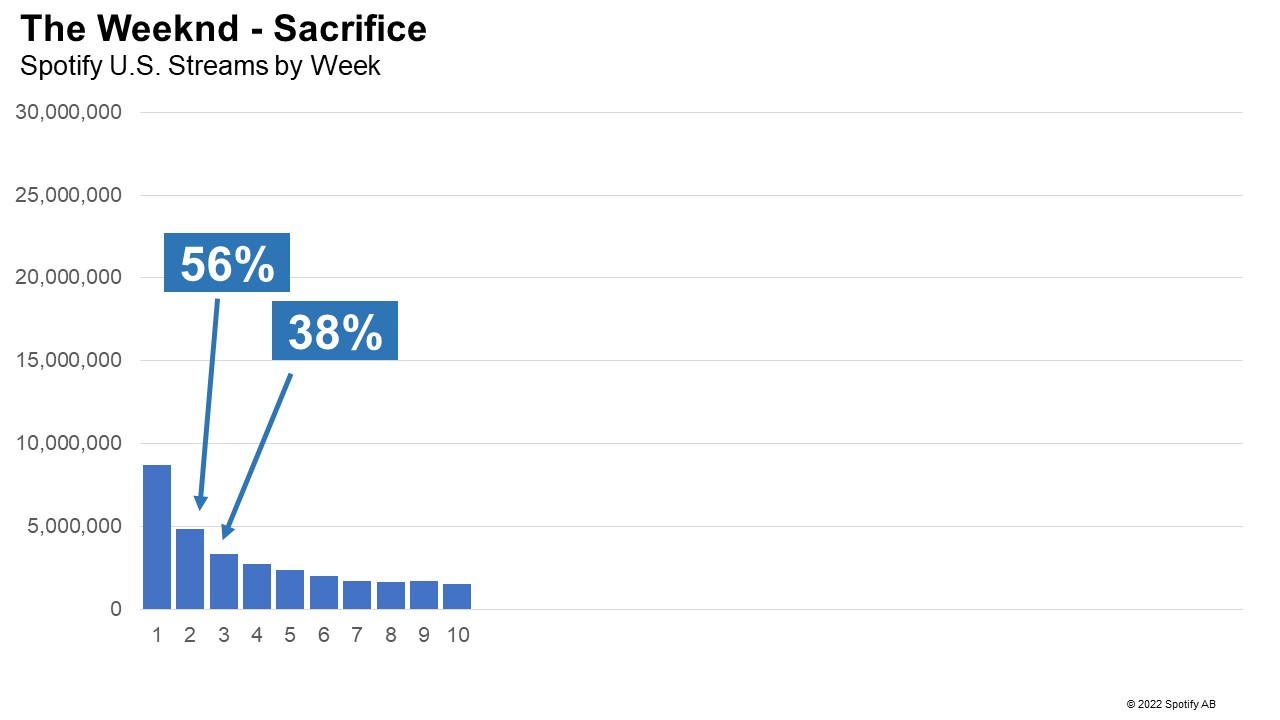 Retention Rate: The Magic New Metric for Measuring Hit Potential in ...